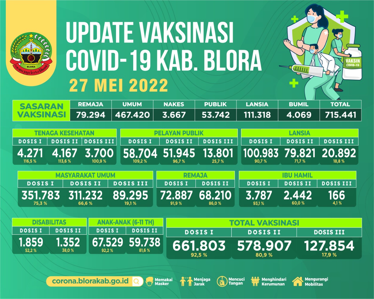 Infografis Monitoring Data COVID-19 dan Update Vaksinasi, Jumat 27 Mei ... Infografis Monitoring Data COVID-19 dan Update Vaksinasi, Jumat 27 Mei ...