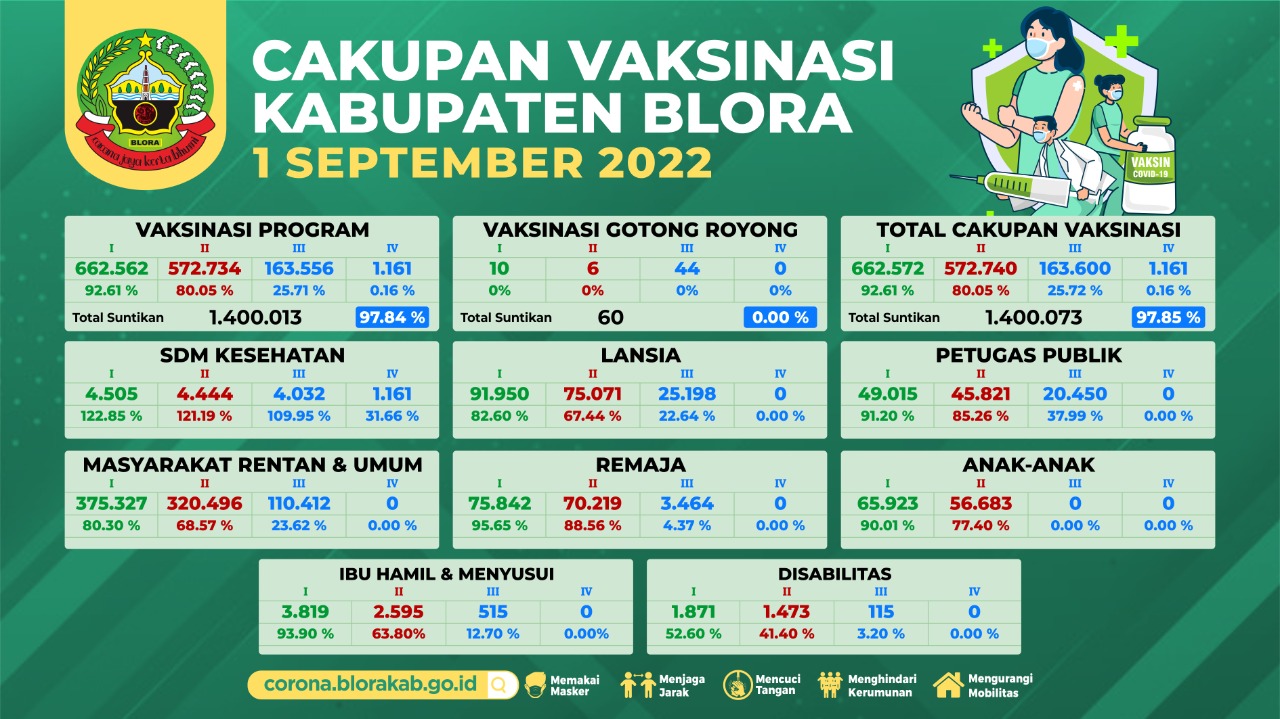 Infografis Monitoring Data Covid-19 dan Update Vaksinasi, Kamis 1 ... Infografis Monitoring Data Covid-19 dan Update Vaksinasi, Kamis 1 ...